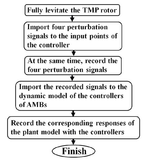Flowchart Of Responses Generation With Perturbation Signals Download