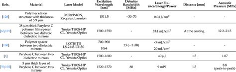 Resulting Performance Of Photoacoustic Based Ultrasound Probes Using