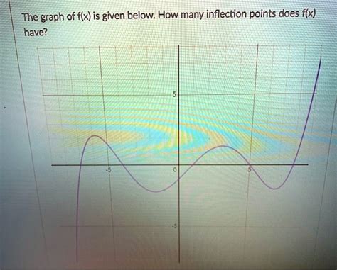 solved the graph of flx is given below how many inflection points