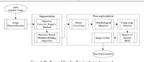Figure 1 From Automated Shoreline Detection Derived From Video Imagery Using Multi Thresholding