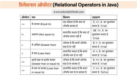 Operators In Java In Hindi जावा में ऑपरेटर क्या है और इसके प्रकार Tutorial In Hindi