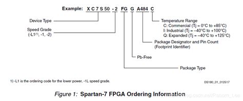 fpga 】xilinx fpga器件命名意义？ xilinx型号意义 csdn博客
