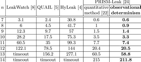 Runtime Comparison Of The Proposed Approach To Other Tools For The Download Scientific Diagram