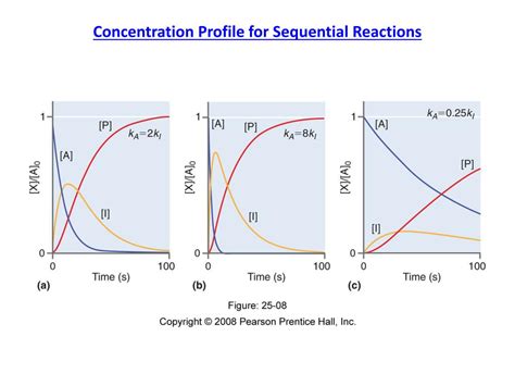 Ppt Sequential Reactions And Intermediates 257 Powerpoint