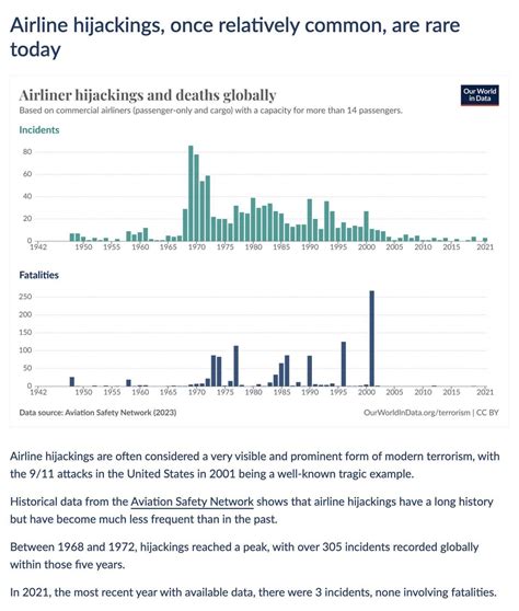 Airline Hijackings Once Relatively Common Are Rare Today Rinfographics