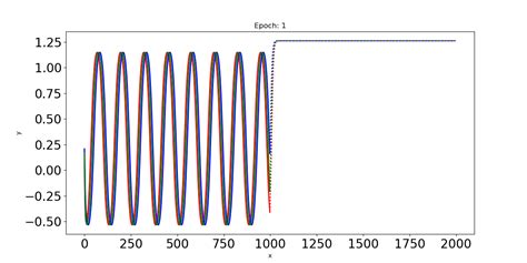 LSTM Long Short Term Memory