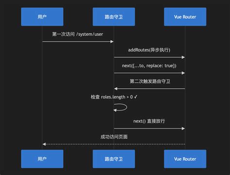 Vue Router 动态路由的经典问题：next To Replace True 详解vue Router Next Replace Csdn博客