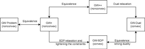 Figure From Semidefinite Relaxations Of The Gromov Wasserstein