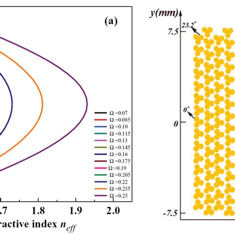 A Distribution Of The Refractive Index Along The Y Axis At Different