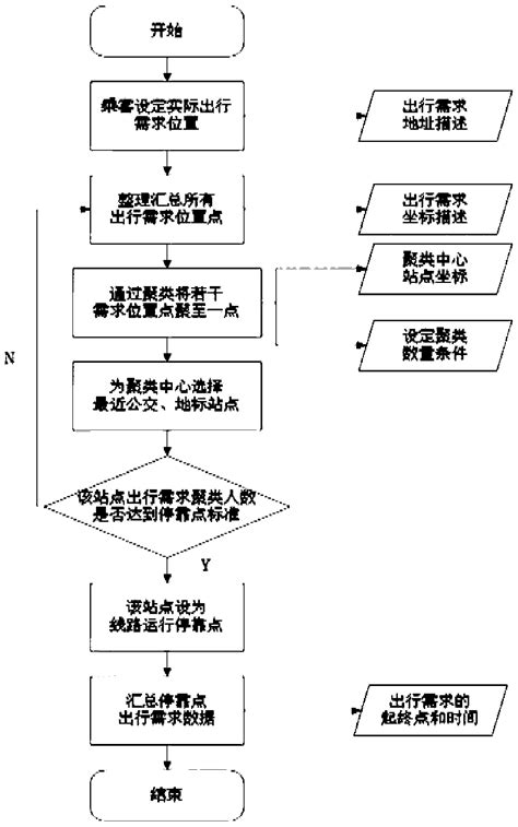 Bus Customization Method Based On Mobile Interconnection Eureka Patsnap
