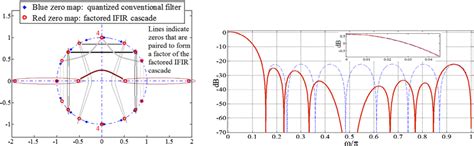 Zero Map And Magnitude Plot Of Fig 11 Optimally Factored Ifir Sf 2