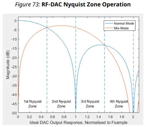 Rfsoc Rf Rfsoc Rf Dac Fpga