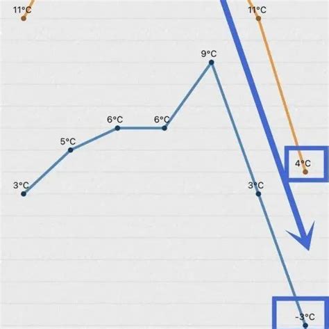 最高温骤降13℃！苏州下半周气温太刺激！天气气象周苏城
