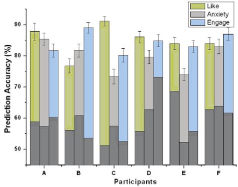Prediction Accuracy Of The Affective Model Download Scientific Diagram