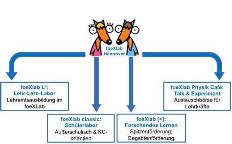 Öffentlichkeitsarbeit Sfb 1227 Dq Mat Leibniz Universität Hannover