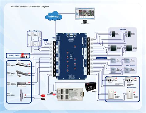 Lenel Access Control Schematic Diagram