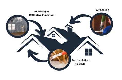 Attic Insulation Installation Services Complete Energy Efficient Attic Solutions
