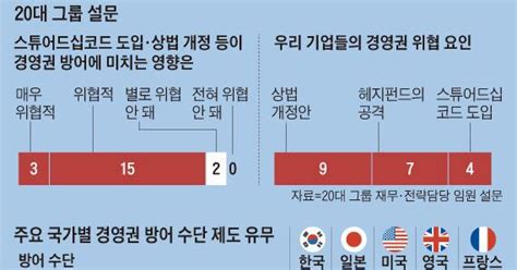 대기업들 미래 투자요 경영권 방어 지분 계산하다 날샐 판