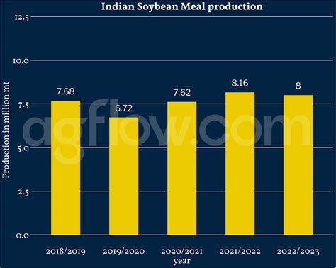 Indian Soybean Meal Position In The Market