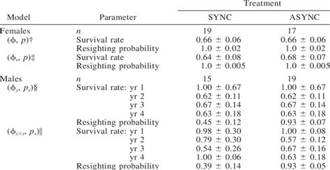 Mark Recapture Model Estimates Of Suvival And Resighting Rates 1 Se Download Scientific
