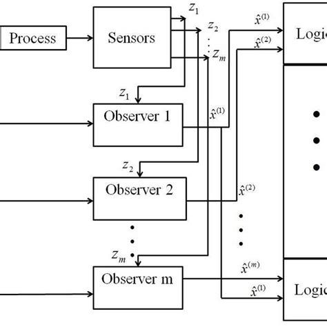 1 Basic Dedicated Observer Scheme Download Scientific Diagram