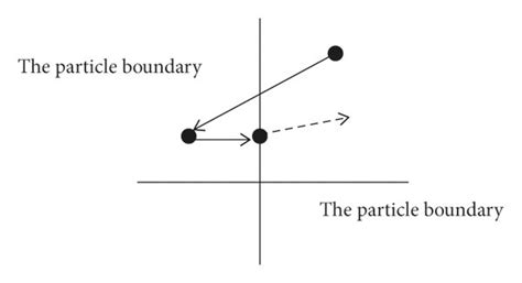 Schematic Diagram Of The Individual Particle Velocity And Position