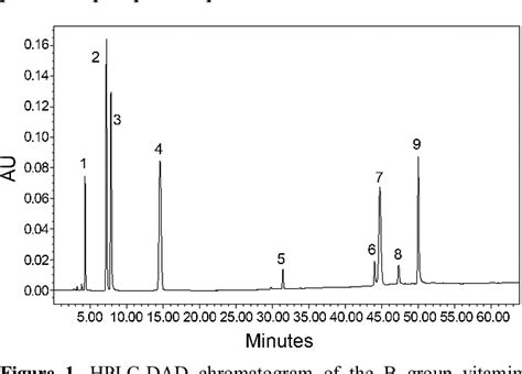 Figure 1 From Simultaneous Determination Of B Group Vitamins In Supplemented Food Products By