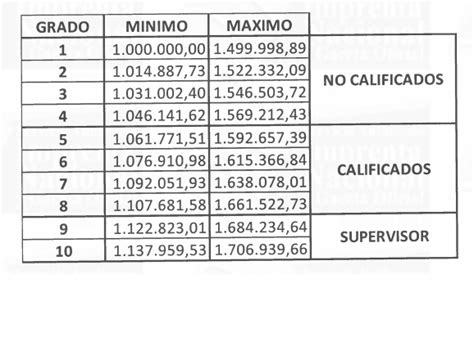 Tablas Los Nuevos Tabuladores De Salario Para Empleados Públicos