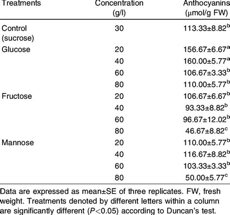 Effects Of Different Carbon Sources On Anthocyanins Content Download