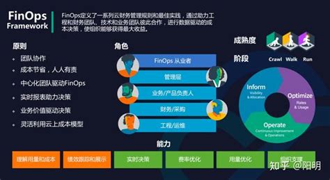 腾讯开源云原生成本优化神器 Finops Crane 知乎