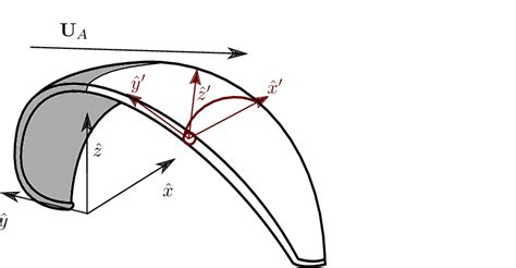 7 Expected Kite Coordinate Systems Download Scientific Diagram