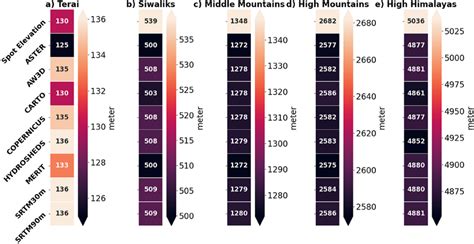 Comparison Of The Mean Value Of Reference Spot Elevation Data Against Download Scientific