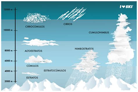 Esto Es Lo Que Debes Saber De Las Nubes ~ Huracán Sin Peligro