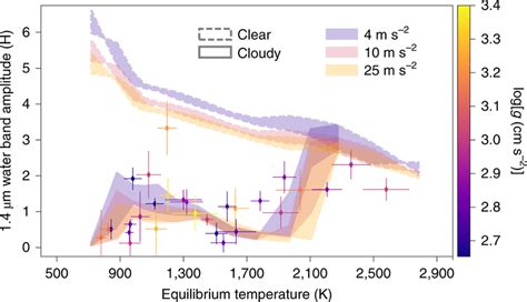 Exoplanet Cloudiness As A Function Of Equilibrium Temperature Gravity