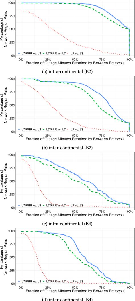 Figure 11 From Improving Network Availability With Protective Reroute Semantic Scholar