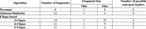 Performance Analysis Of Classifier Algorithms For Group Fragmentation