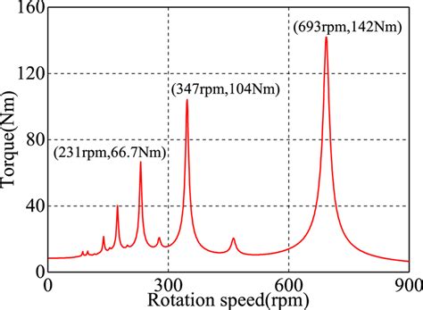 Vibratory Torque In The Shaft Caused By The Electromagnetic Torque Ripple Download Scientific