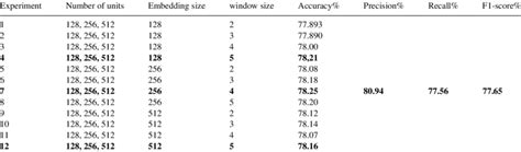 Experimental Results Of Model 3 3 Layers Lstm And One Fully Connected