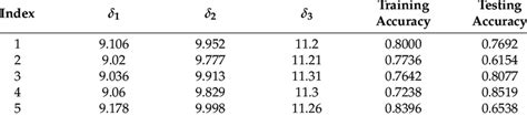 Experimental Results On The Training Set Using Five Fold Cross