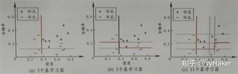 Boosting之AdaBoost算法 知乎