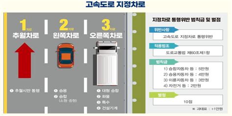 고속도로 1차로는 추월차선 지정차로제 집중 홍보