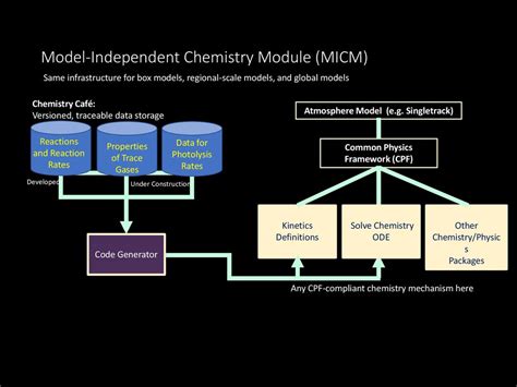 Chemistry Caf And The Model Independent Chemistry Module Micm Ppt