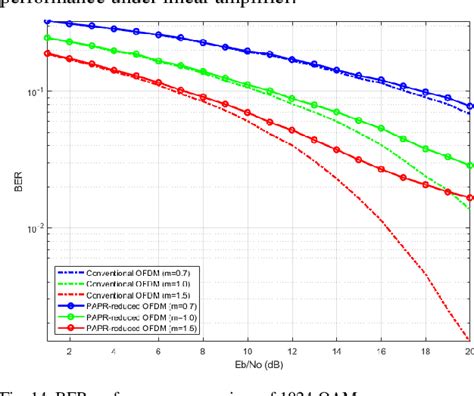 figure 14 from simulation analysis of low papr fft based ofdm through