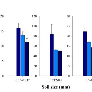 Effect Of Soil Particle Size On Soil Washing Download Scientific Diagram
