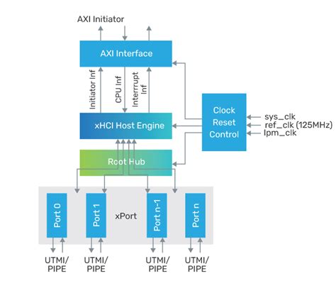 Design IP For USB XHCI Host Controller Brochure Cadence