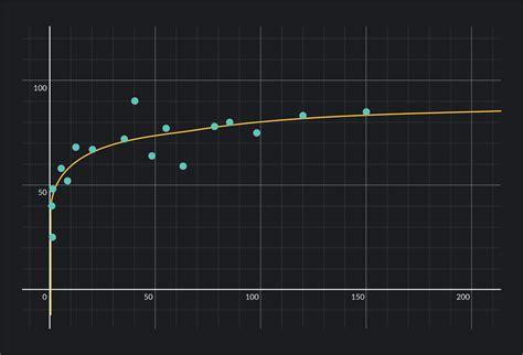 Calculating Logarithmic Regression Step By Step Outlier
