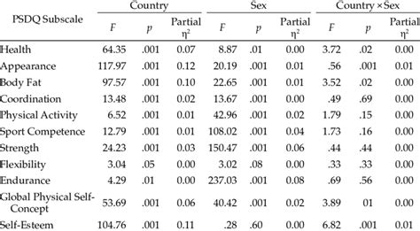 Results Of The Univariate Analyses Of Variance For The Main Effects Of