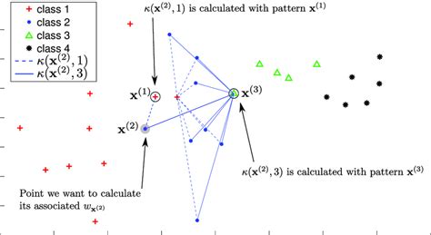 2 illustration of the idea of minimum pairwise class distances all