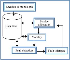 Multi Tree Model For Fault Tolerant Mobile Grid
