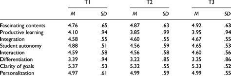 Means And Standard Deviations Of Preference Scores Download Table